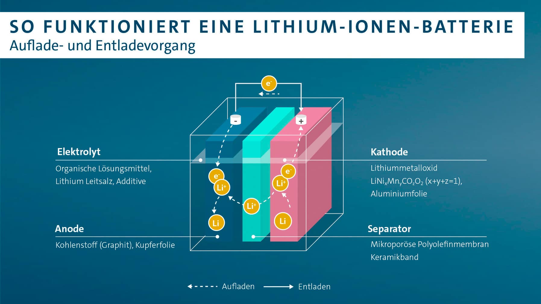 Elektroauto Batterie Aufbau - TOB-E